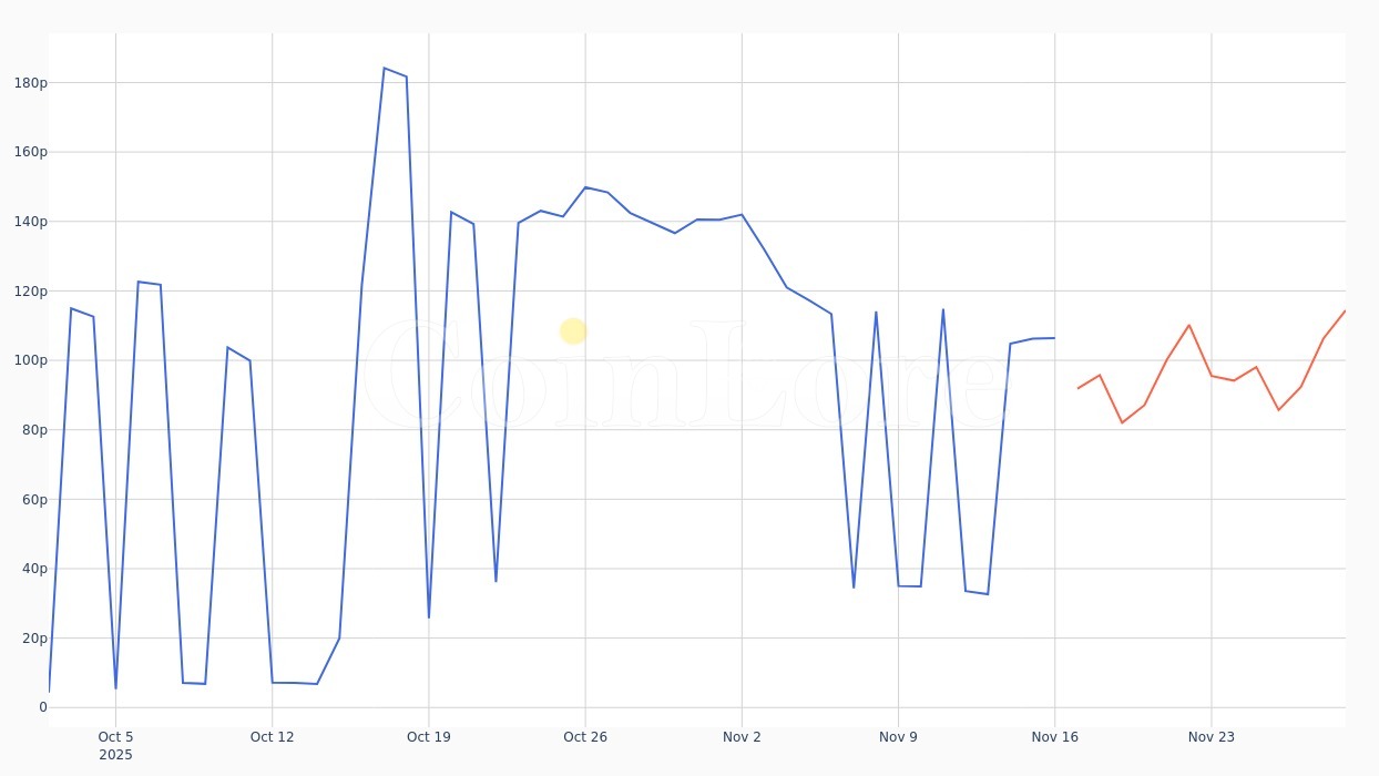 Shih Tzu short-term price prediction