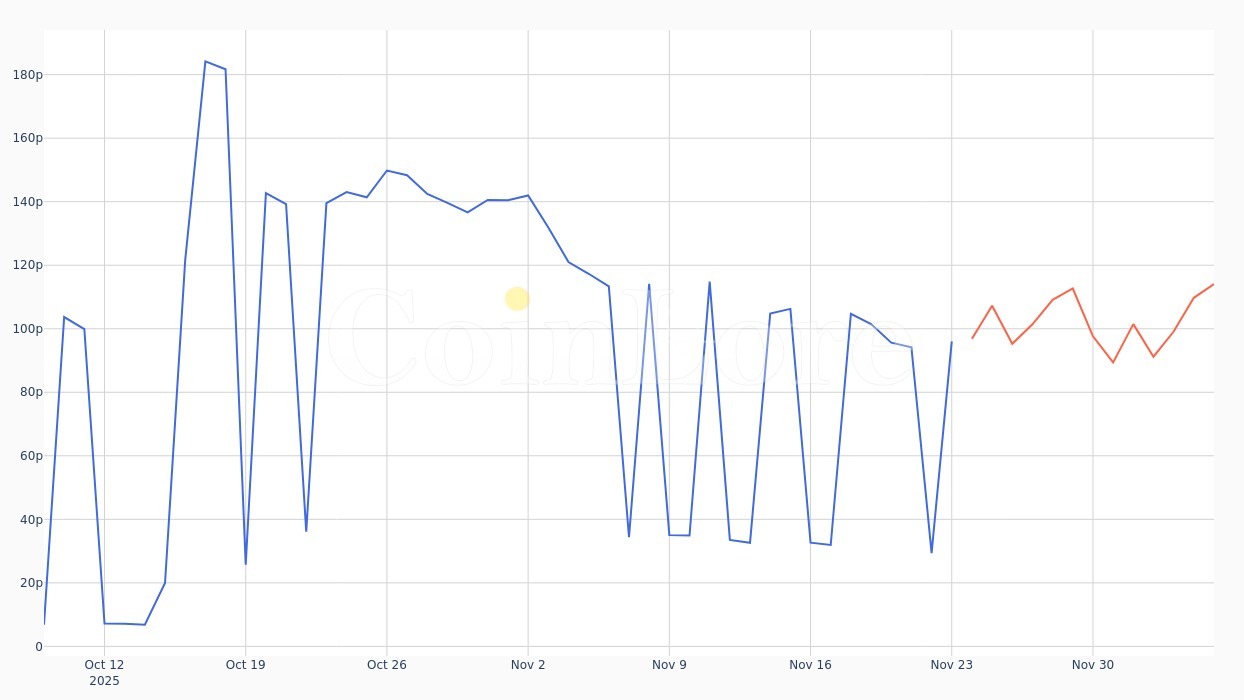 Shih Tzu short-term price prediction
