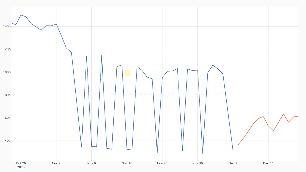 Shih Tzu short-term price prediction