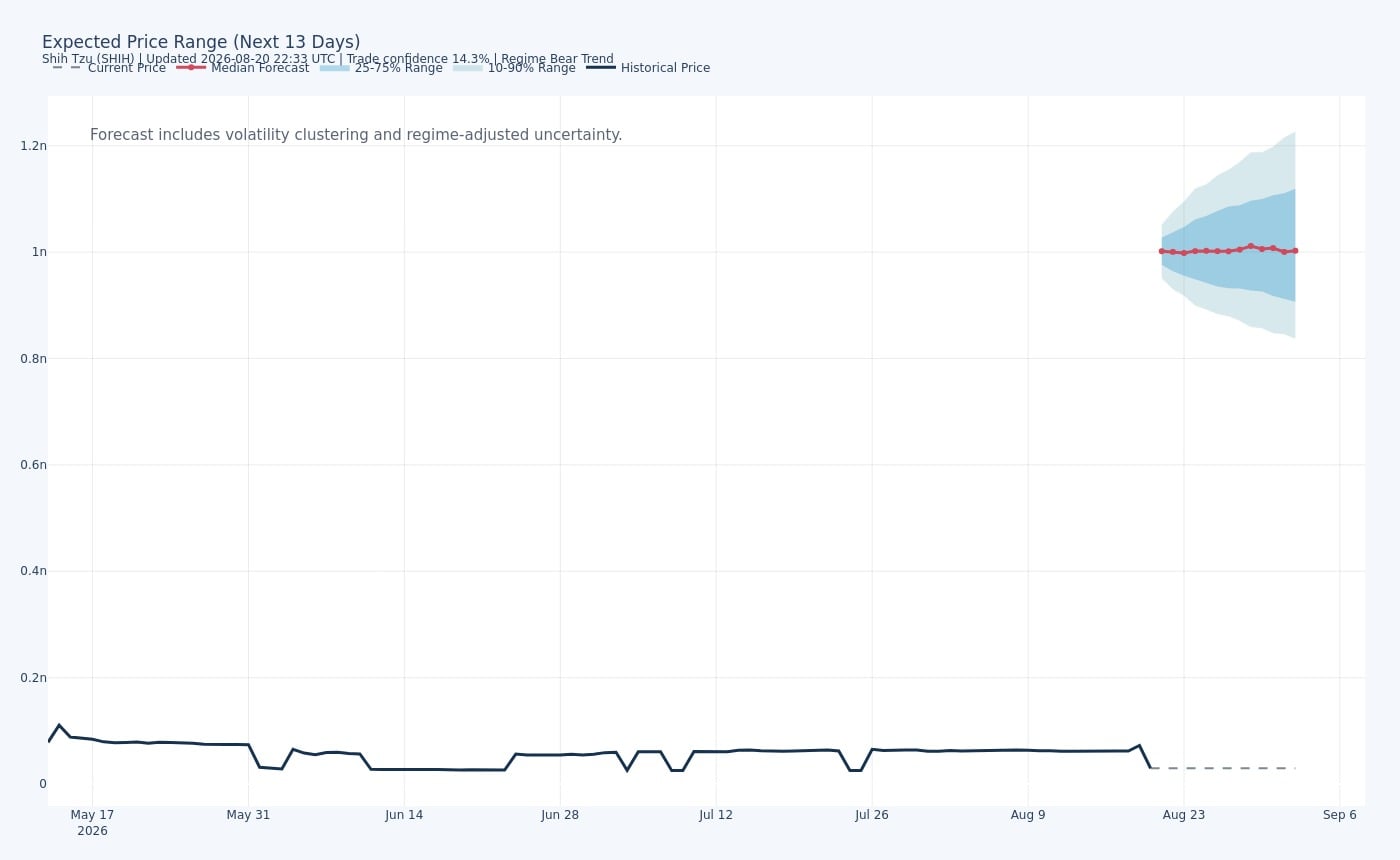 Shih Tzu price forecast next 13 days with confidence range and prediction bands