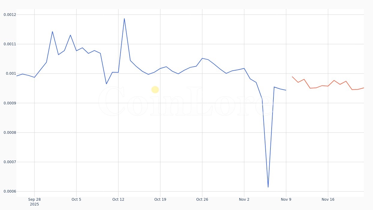 Shilling short-term price prediction