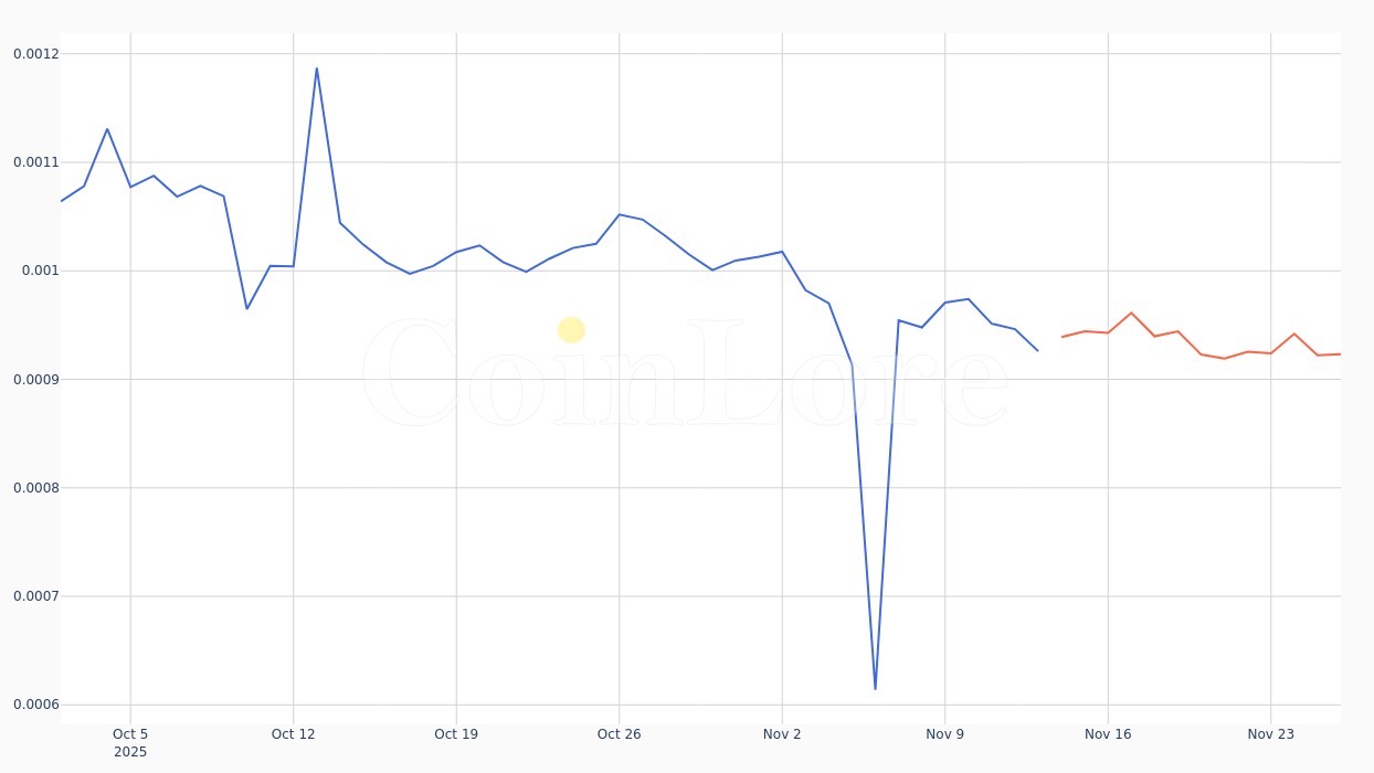 Shilling short-term price prediction