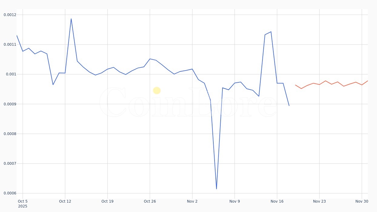 Shilling short-term price prediction
