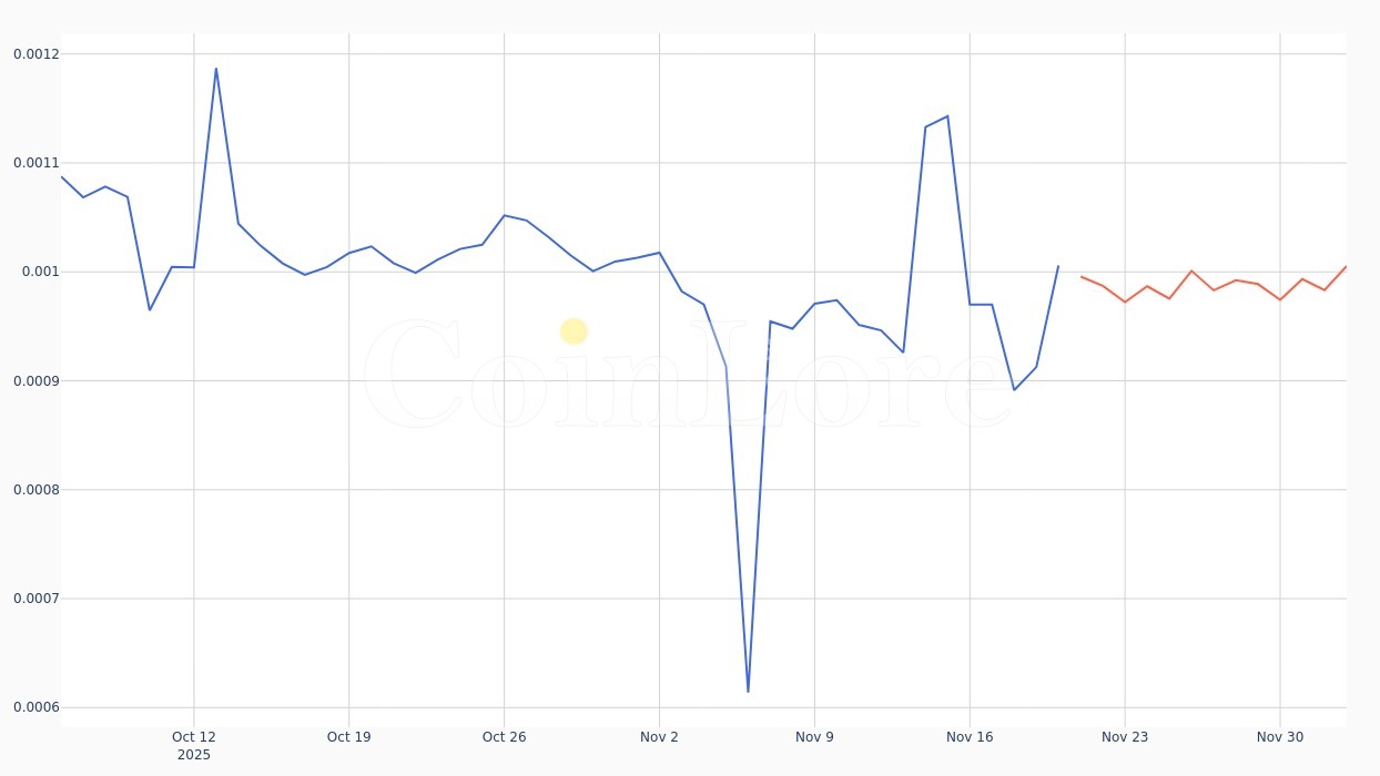 Shilling short-term price prediction