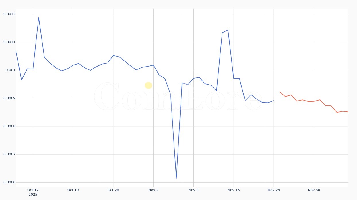Shilling short-term price prediction