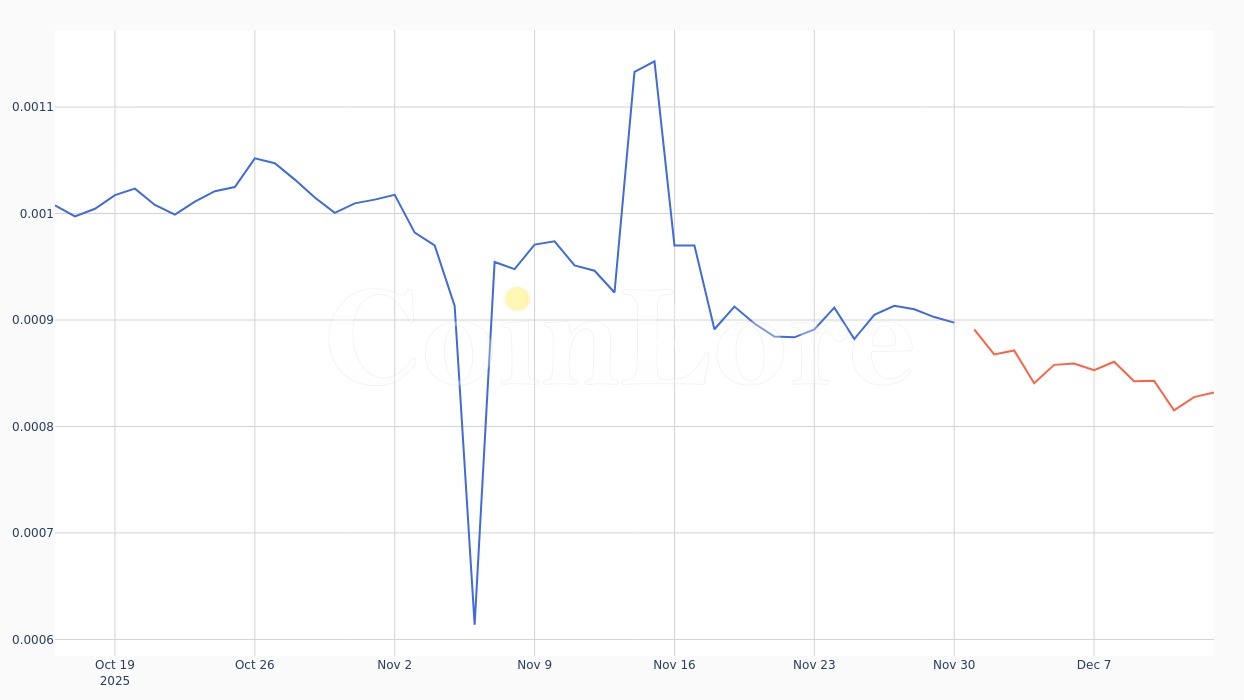 Shilling short-term price prediction