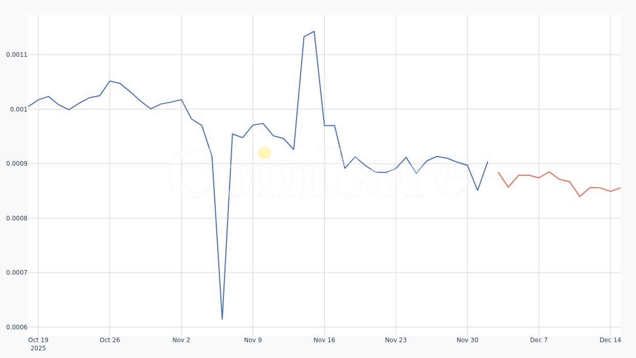 Shilling short-term price prediction