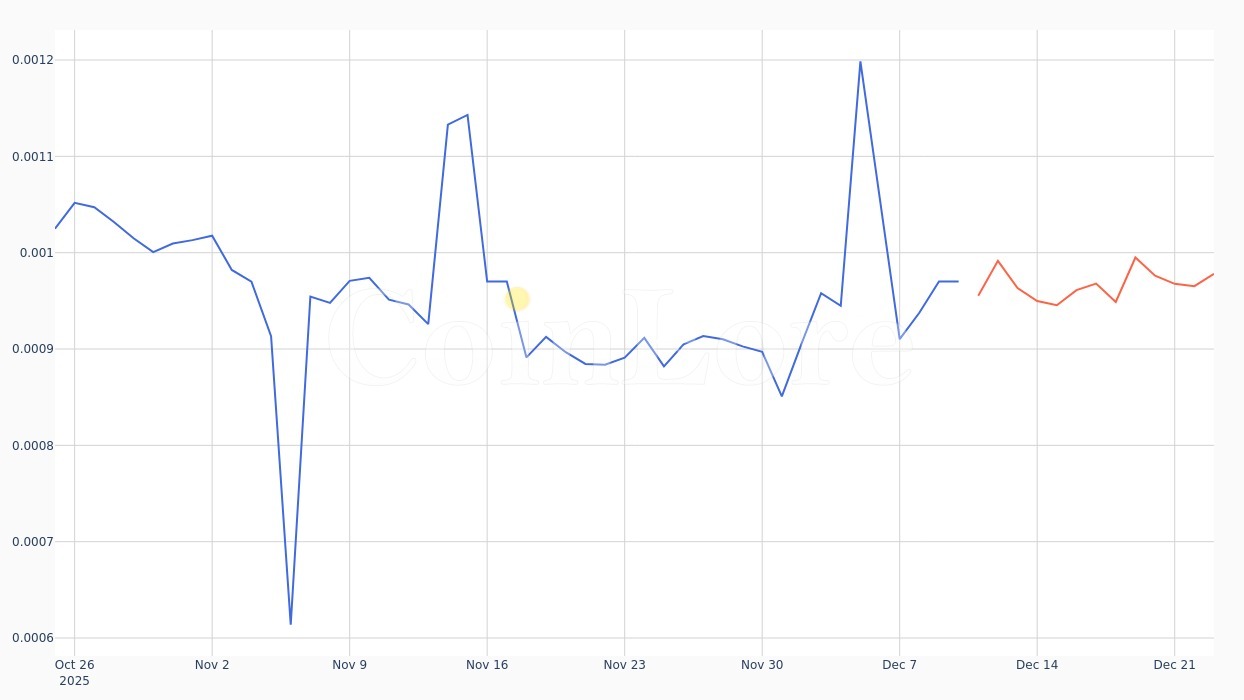 Shilling short-term price prediction