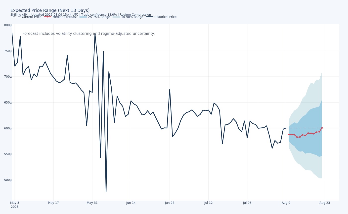 Shilling price forecast next 13 days with confidence range and prediction bands