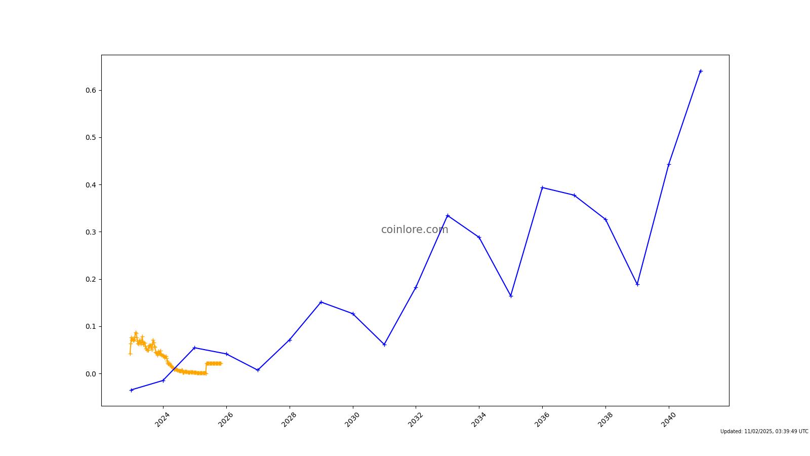 Shimmer price prediction long-term