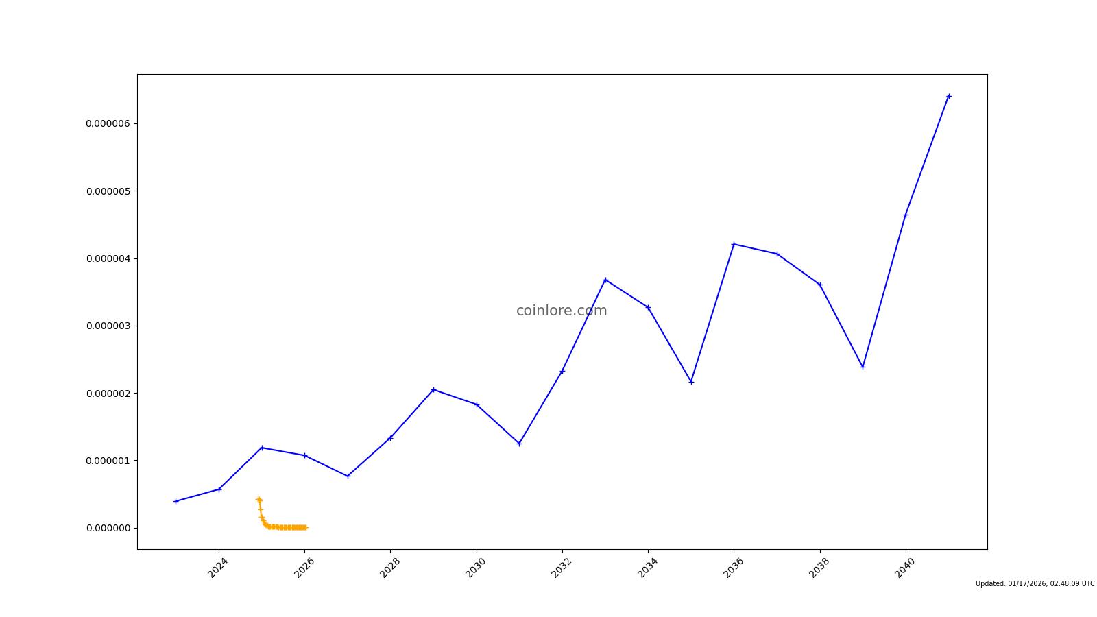 Shiro Neko долгосрочные прогноз курса