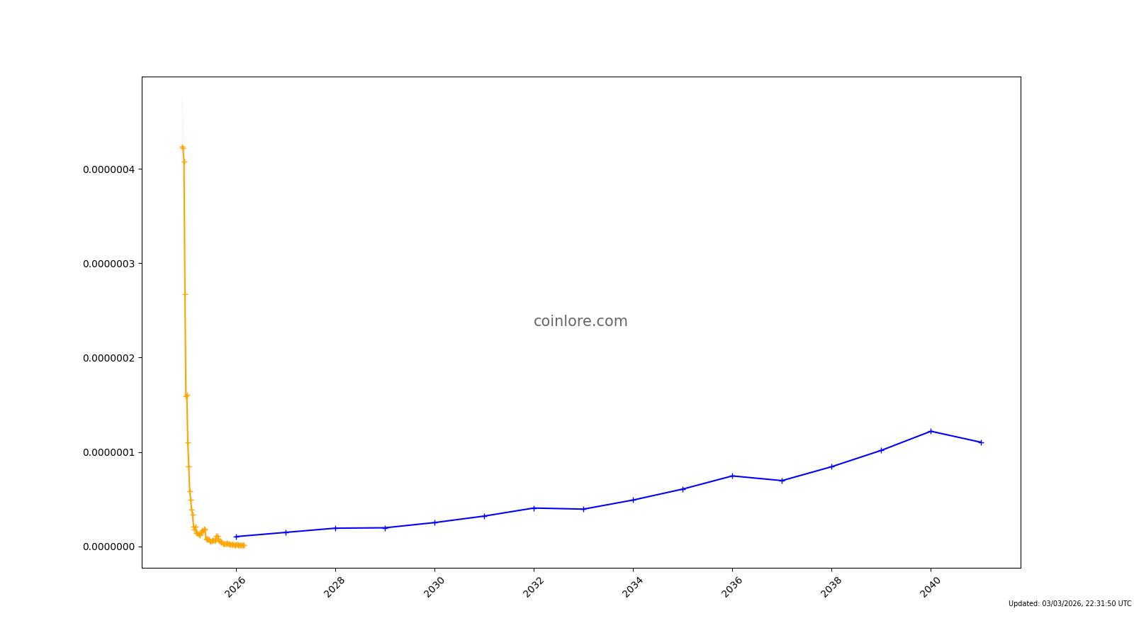 Shiro Neko долгосрочные прогноз курса