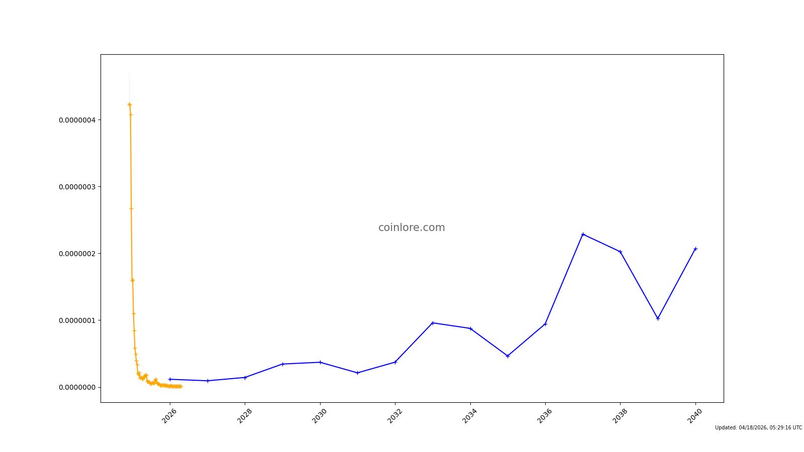 Shiro Neko долгосрочные прогноз курса