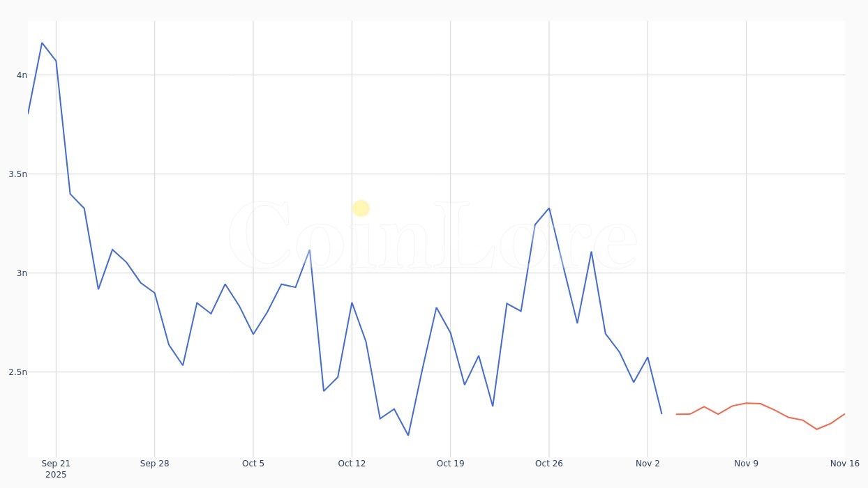Shiro Neko short-term price prediction