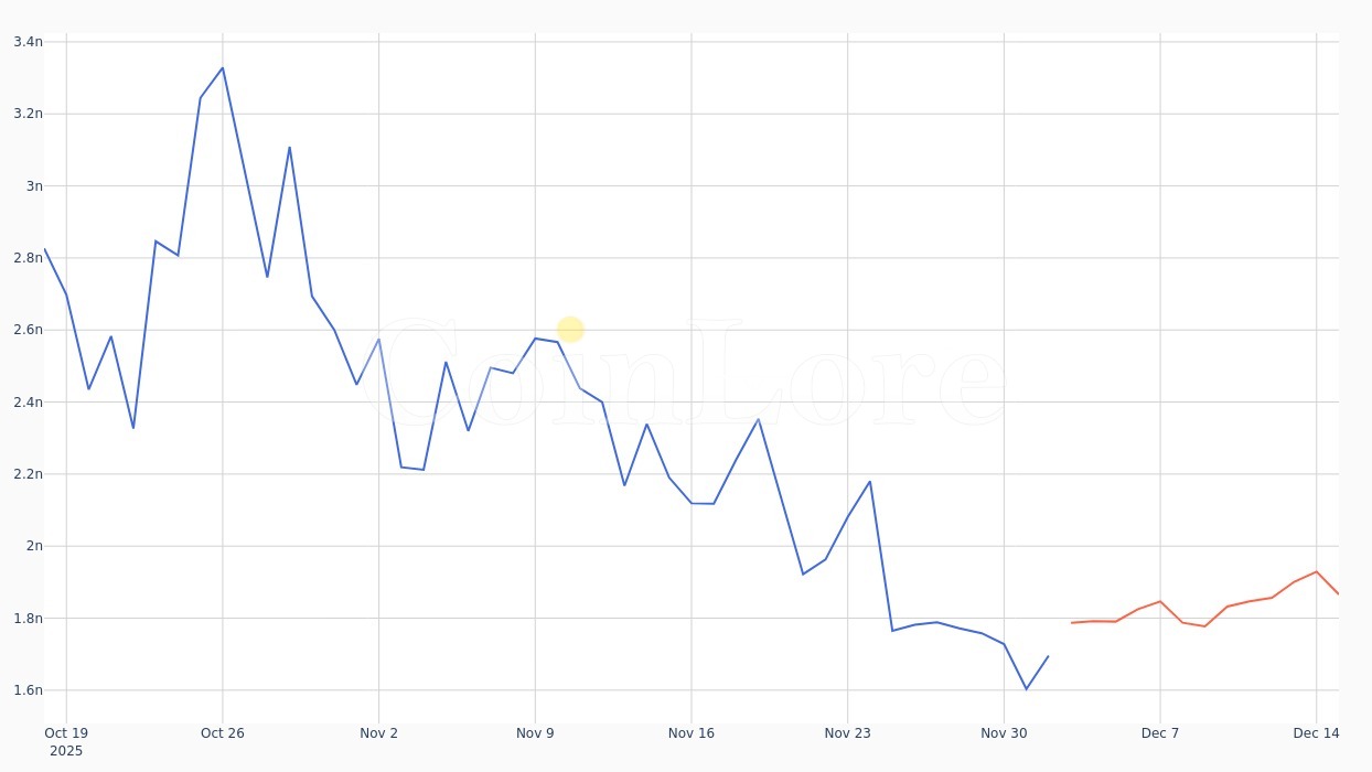 Shiro Neko краткосрочный прогноз курса