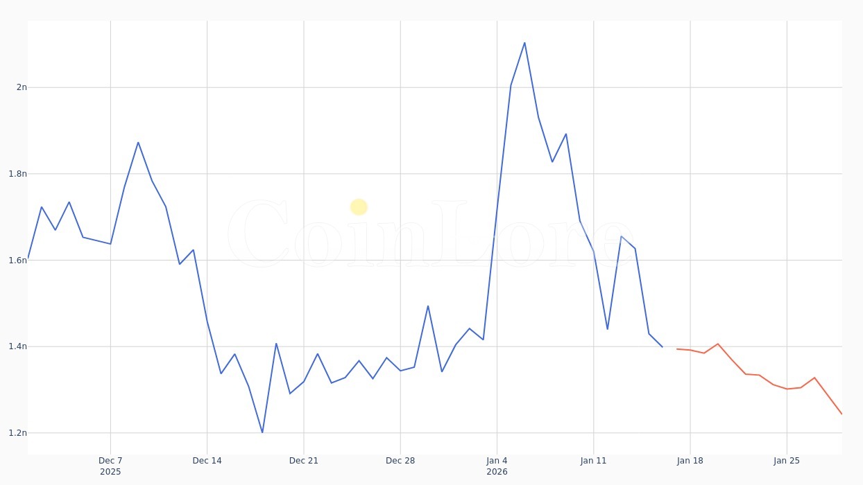 Shiro Neko краткосрочный прогноз курса