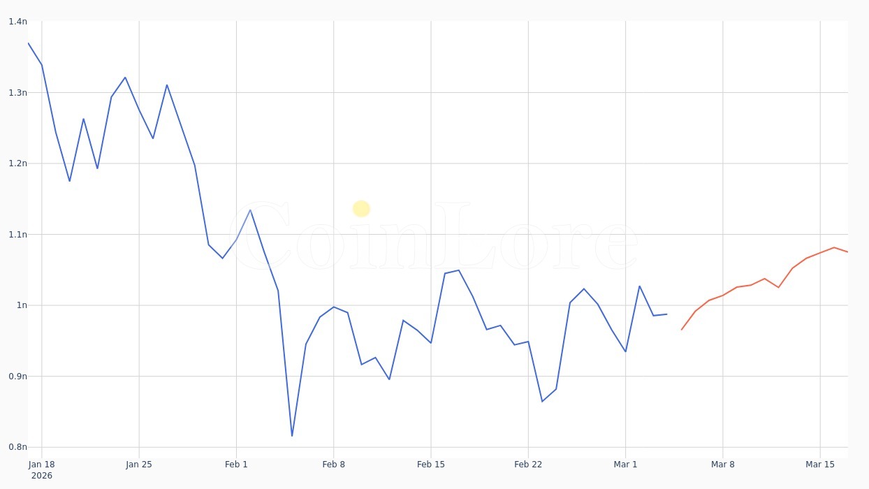 Shiro Neko краткосрочный прогноз курса