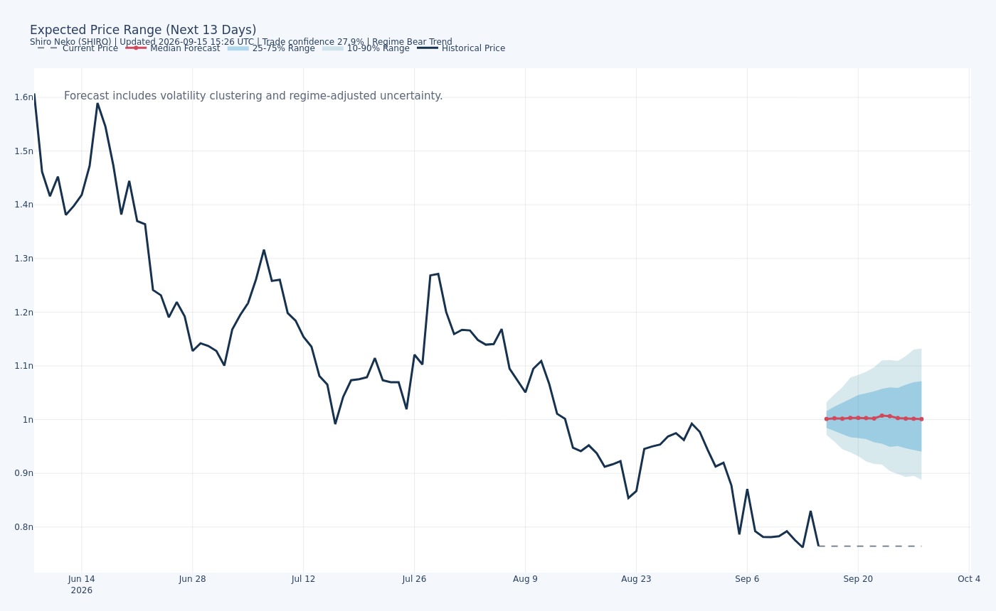 Shiro Neko price forecast next 13 days with confidence range and prediction bands