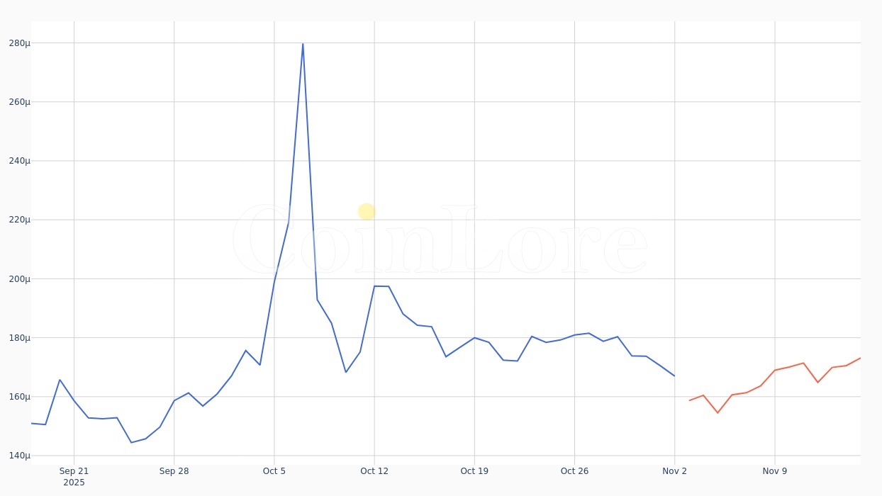 Shirtum short-term price prediction
