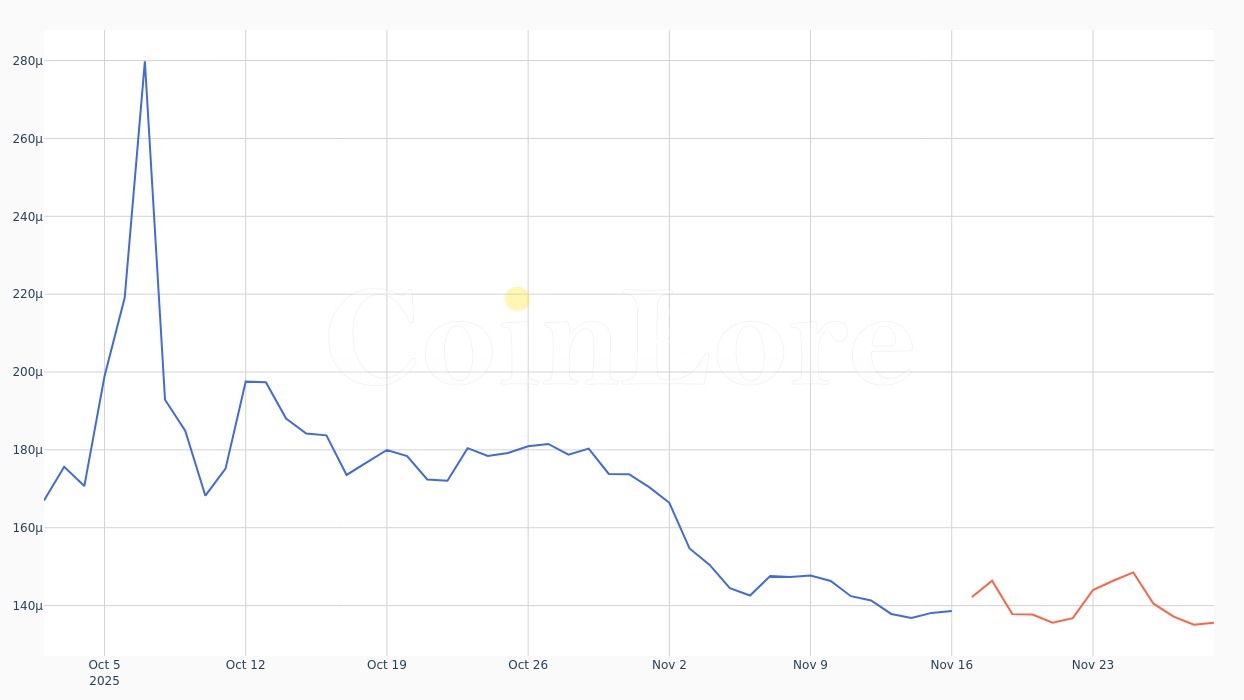 Shirtum short-term price prediction