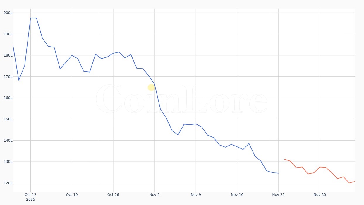 Shirtum short-term price prediction