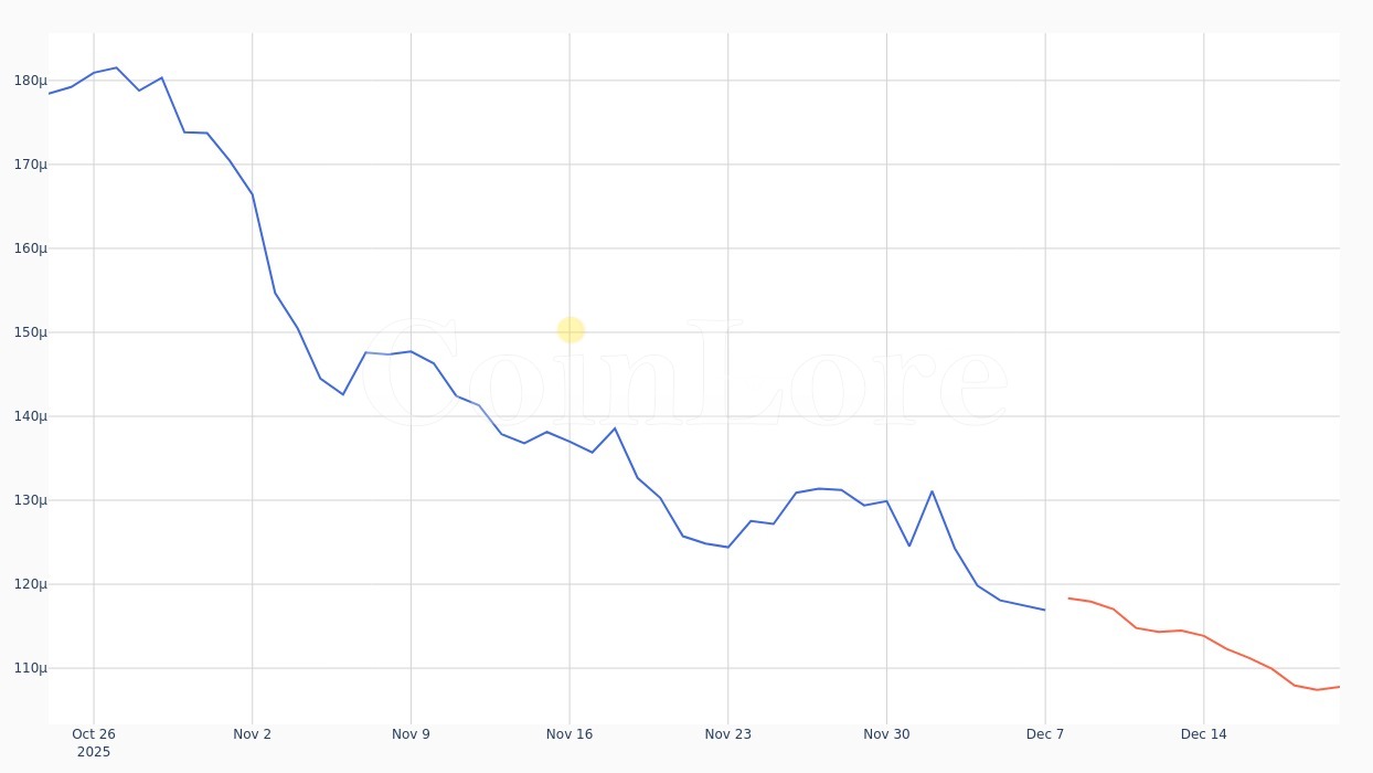 Shirtum short-term price prediction