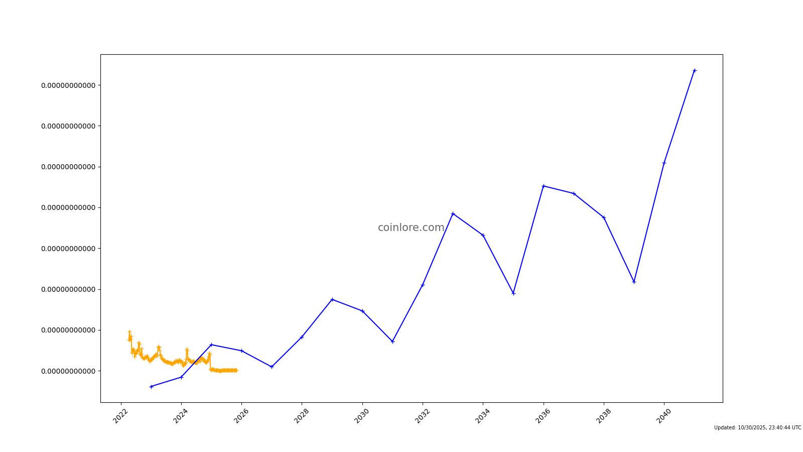 Shiryo долгосрочные прогноз курса