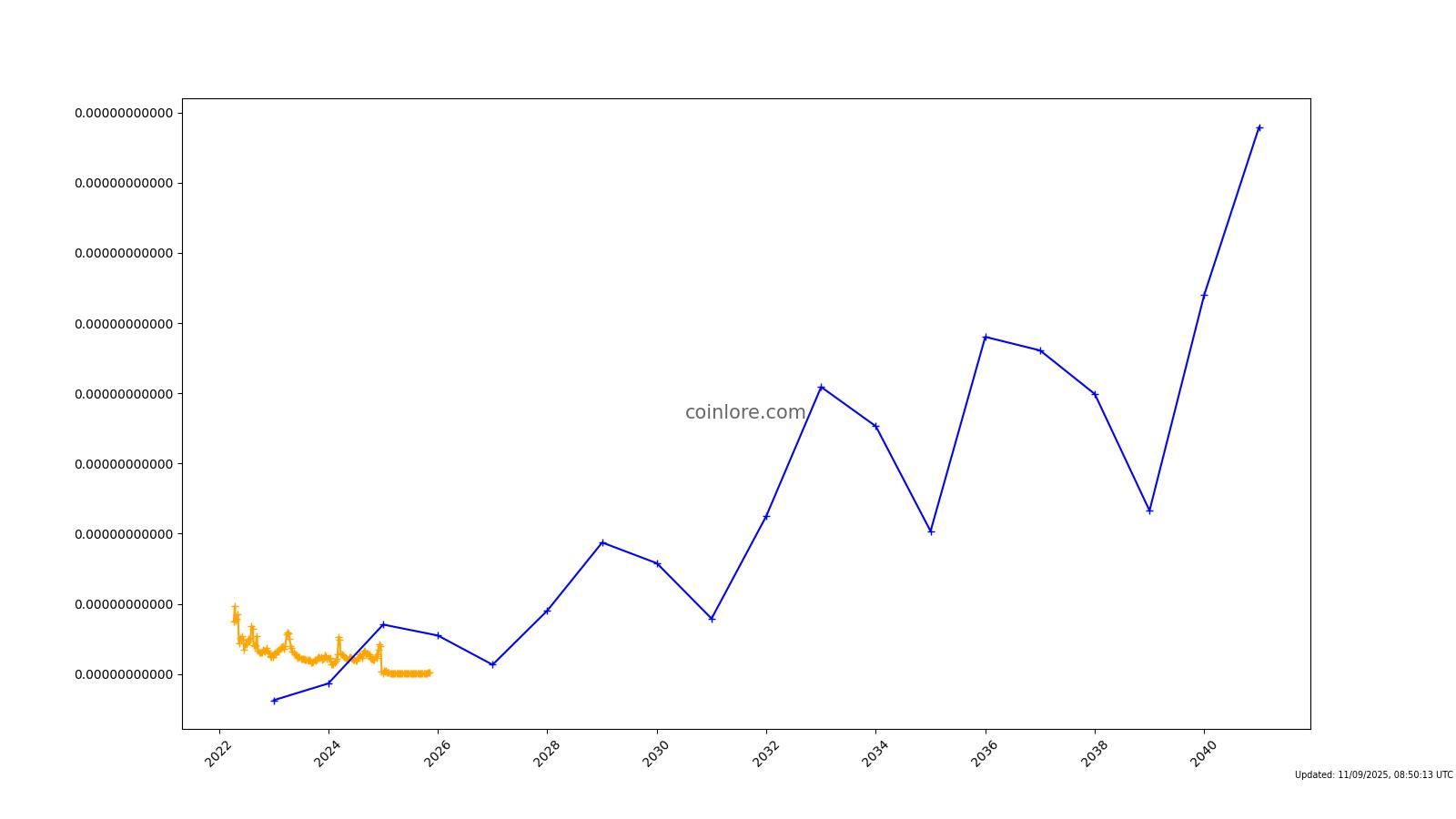 Shiryo price prediction long-term