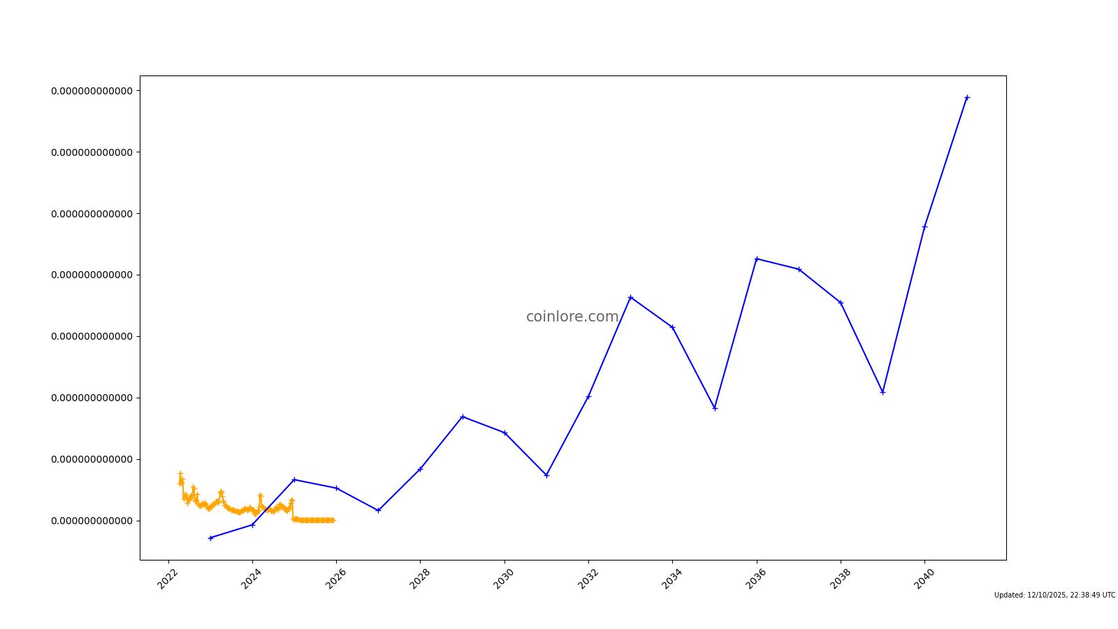 Shiryo price prediction long-term