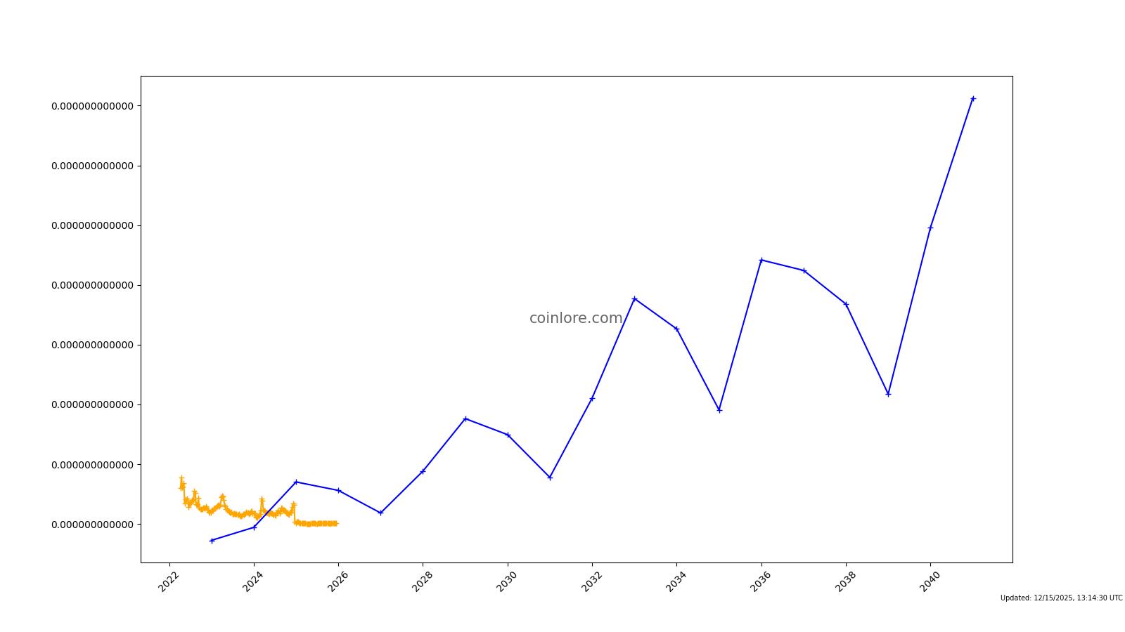 Shiryo долгосрочные прогноз курса