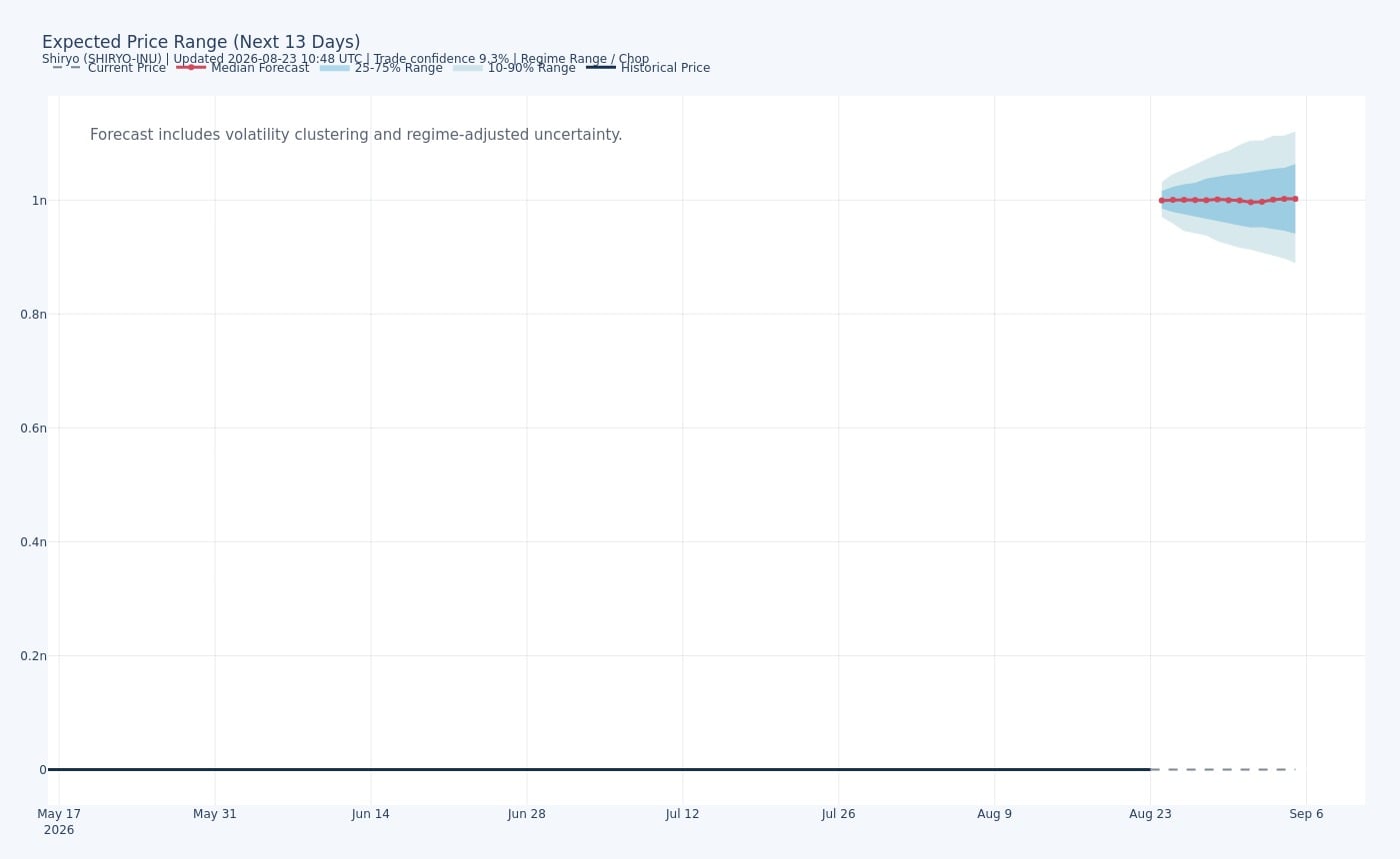 Shiryo price forecast next 13 days with confidence range and prediction bands