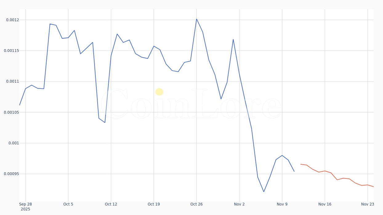 ShoeFy short-term price prediction