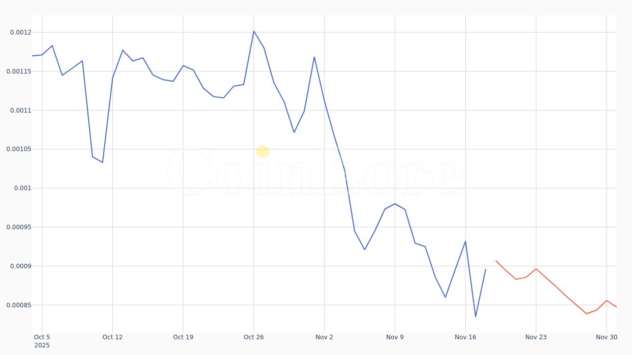 ShoeFy short-term price prediction