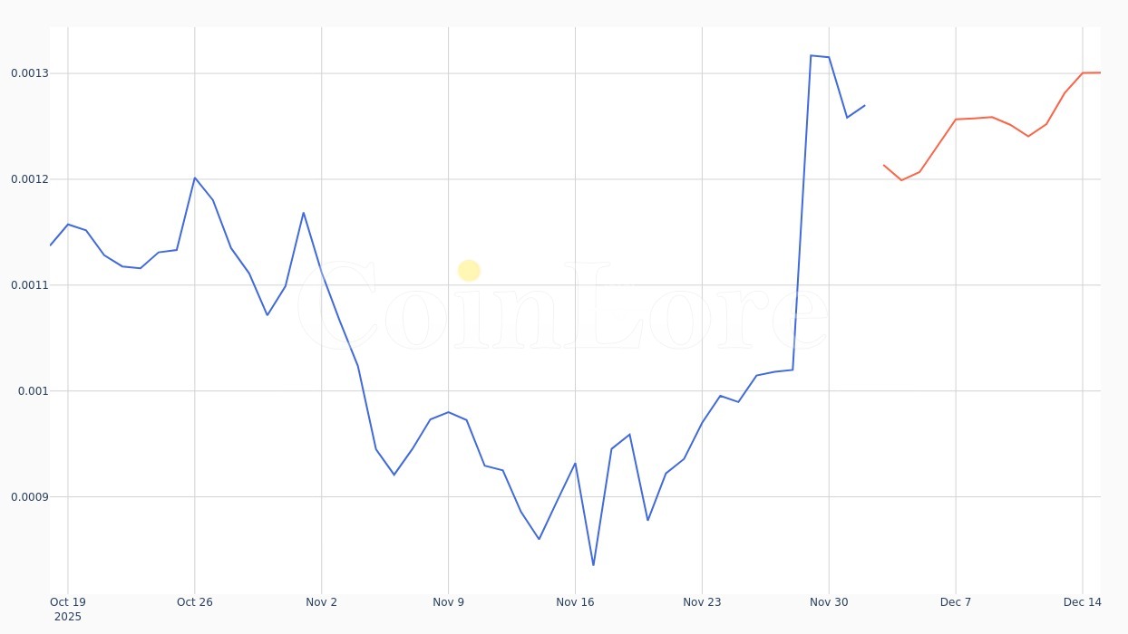 ShoeFy short-term price prediction