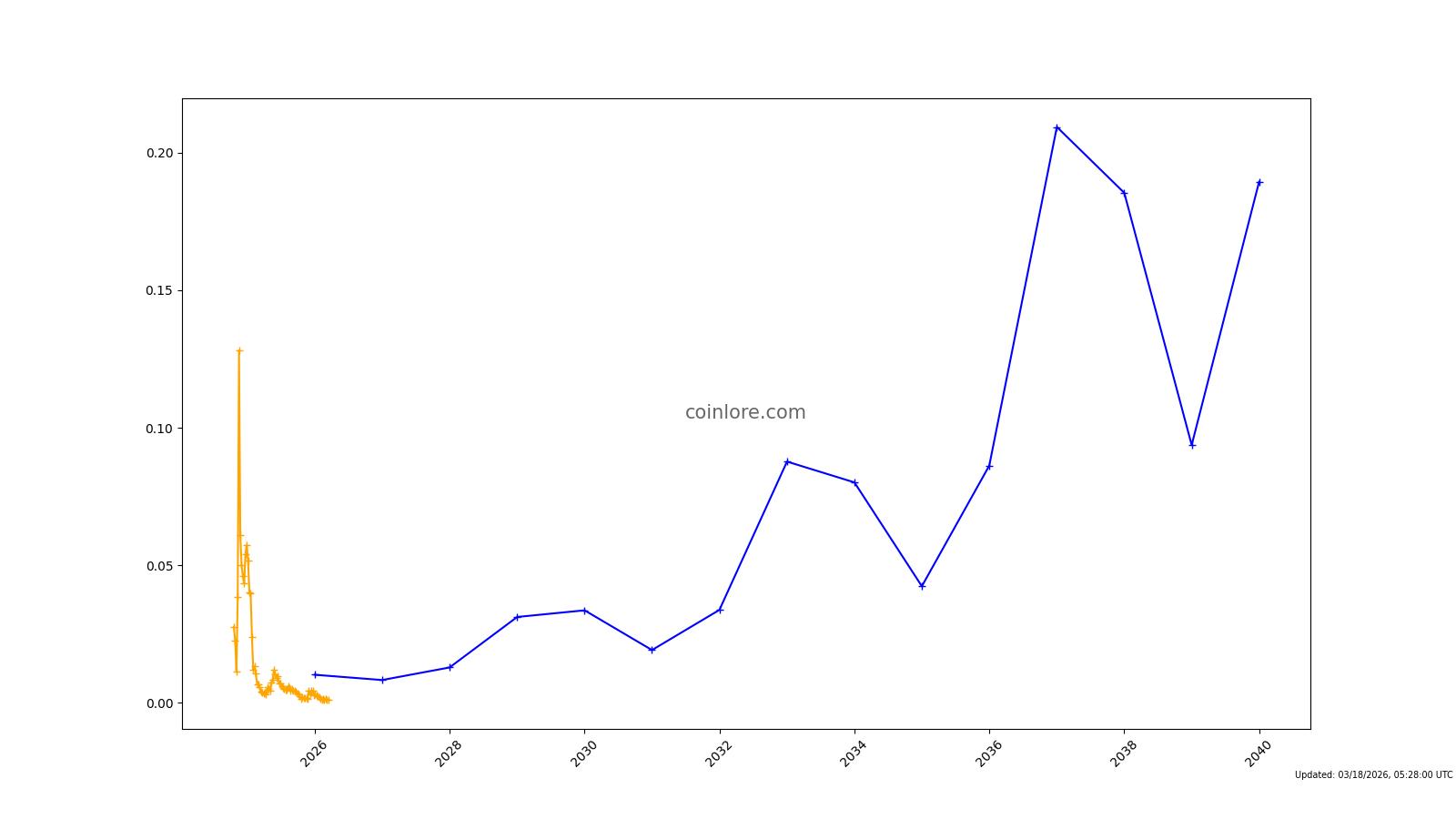 Predicción del precio de Shoggoth (shoggoth.monster) a largo plazo
