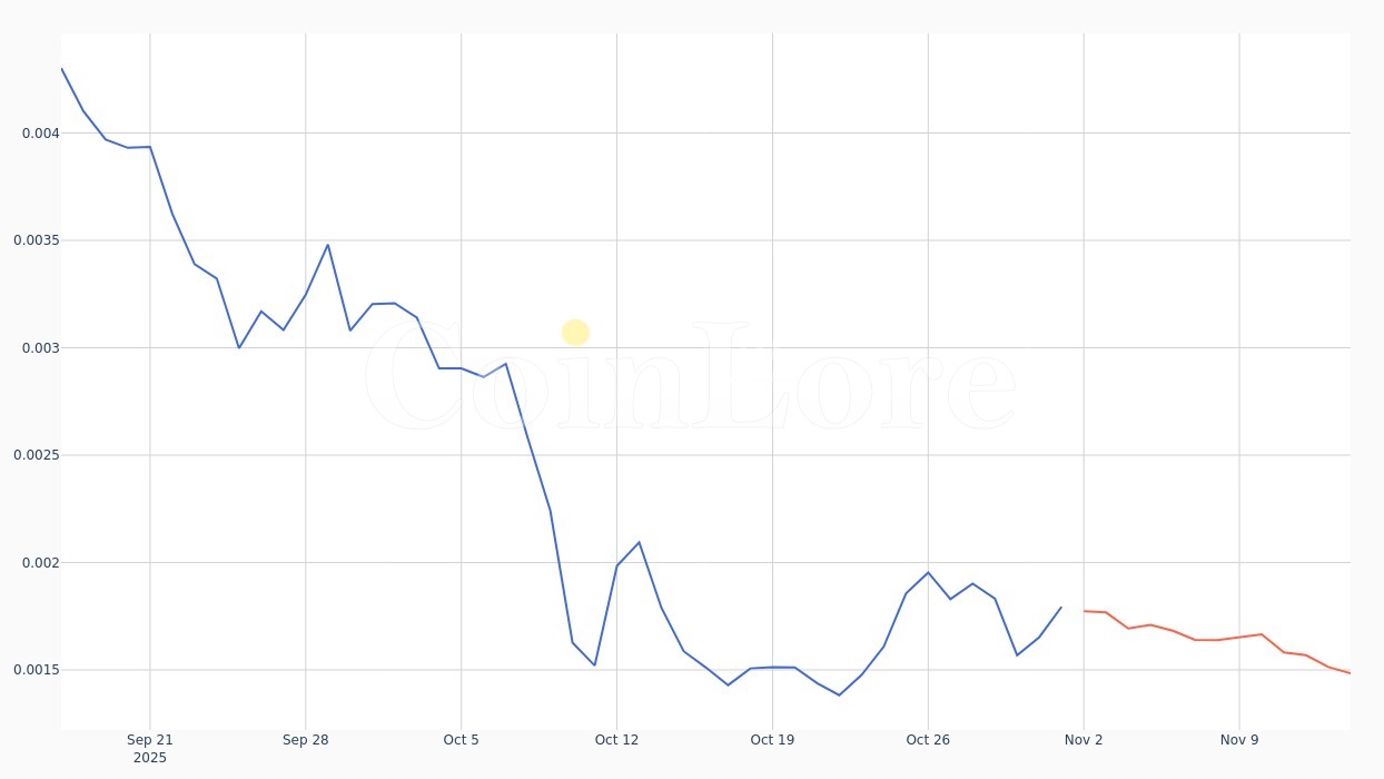 Shoggoth (shoggoth.monster) short-term price prediction