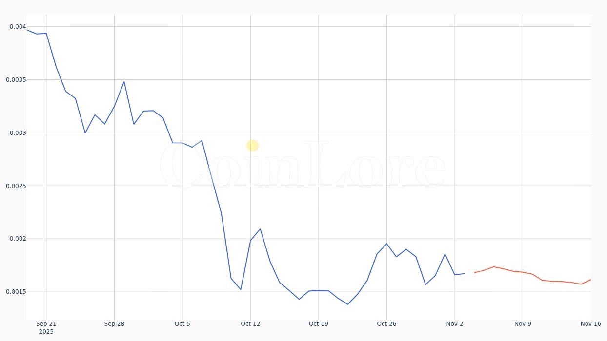 Shoggoth (shoggoth.monster) краткосрочный прогноз курса