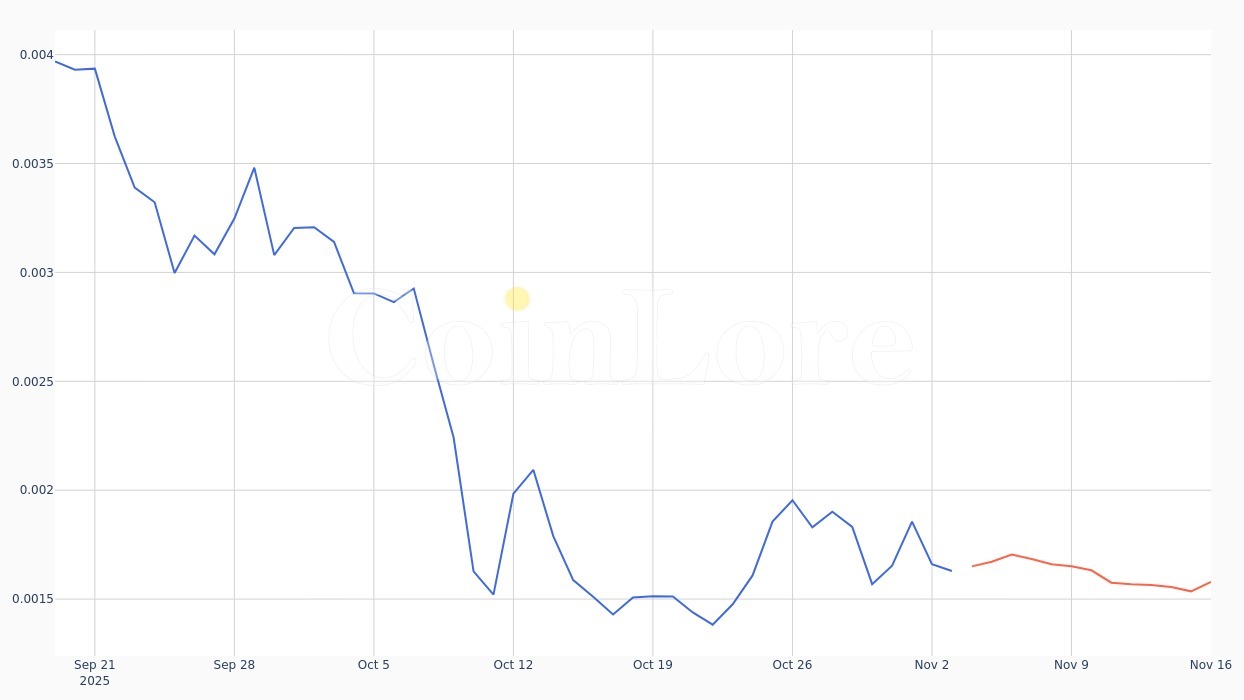 Shoggoth (shoggoth.monster) kurzfristige Kurs prognose