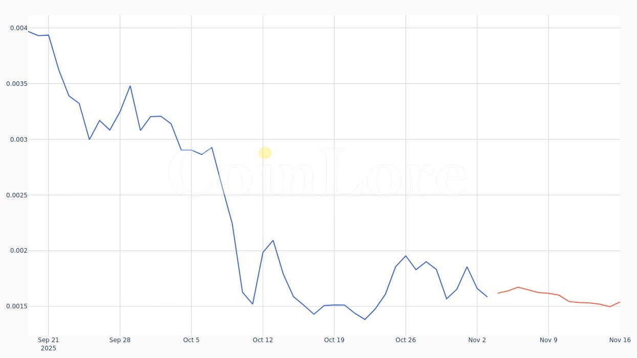Shoggoth (shoggoth.monster) kurzfristige Kurs prognose