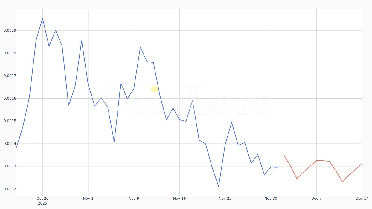 Shoggoth (shoggoth.monster) short-term price prediction