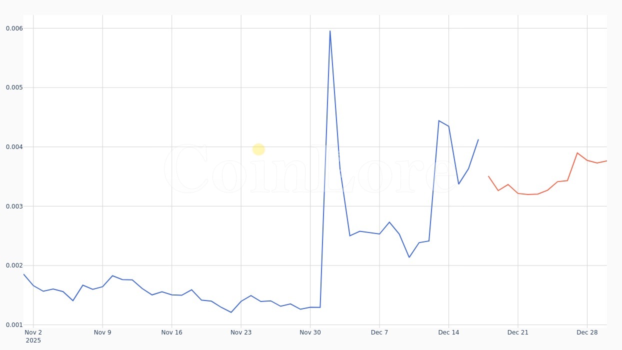 Shoggoth (shoggoth.monster) kısa vadeli fiyat tahmini