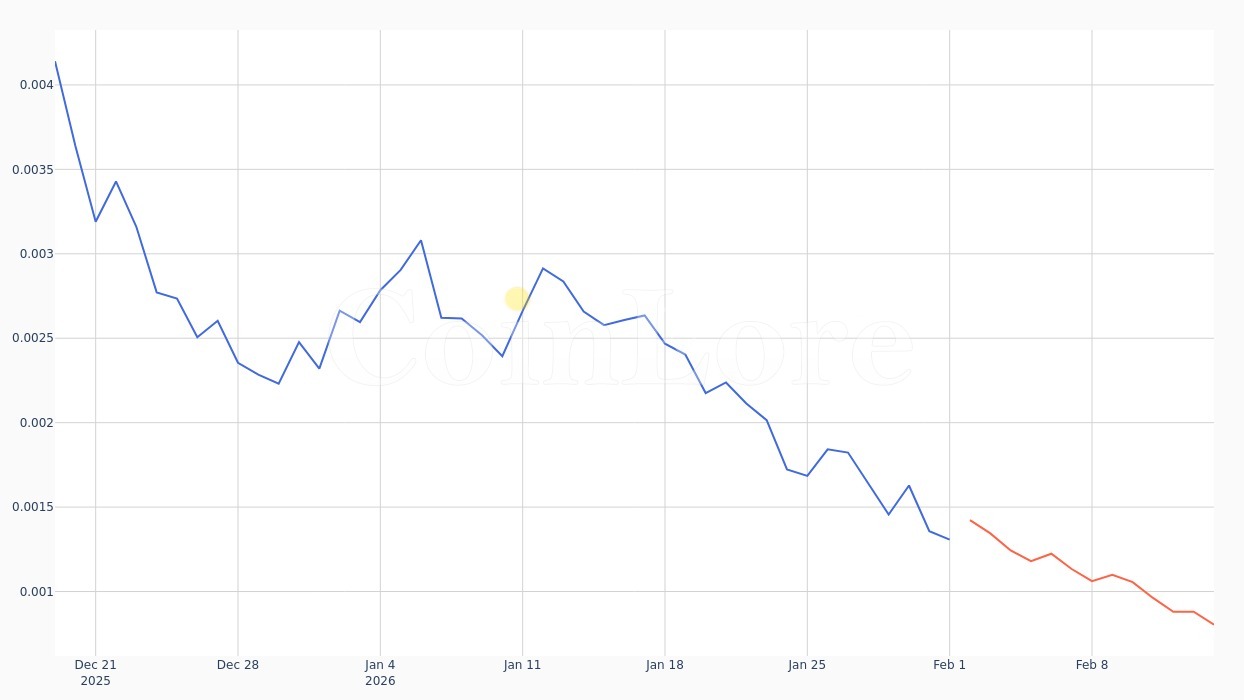 Shoggoth (shoggoth.monster) краткосрочный прогноз курса