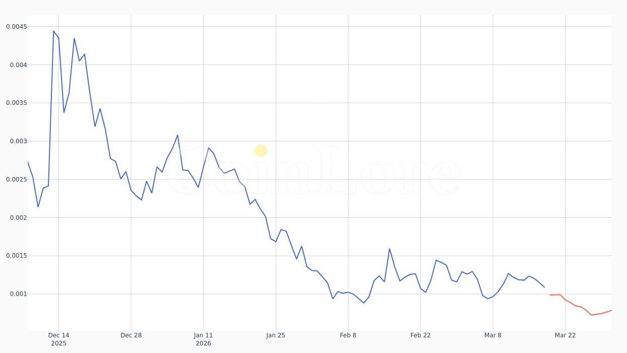 Predicción del precio a corto plazo de Shoggoth (shoggoth.monster)