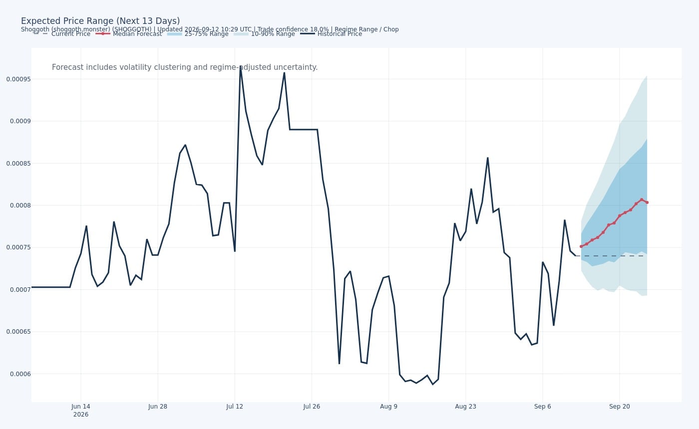Shoggoth (shoggoth.monster) price forecast next 13 days with confidence range and prediction bands