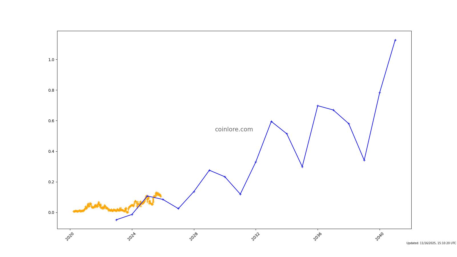 Shorty price prediction long-term