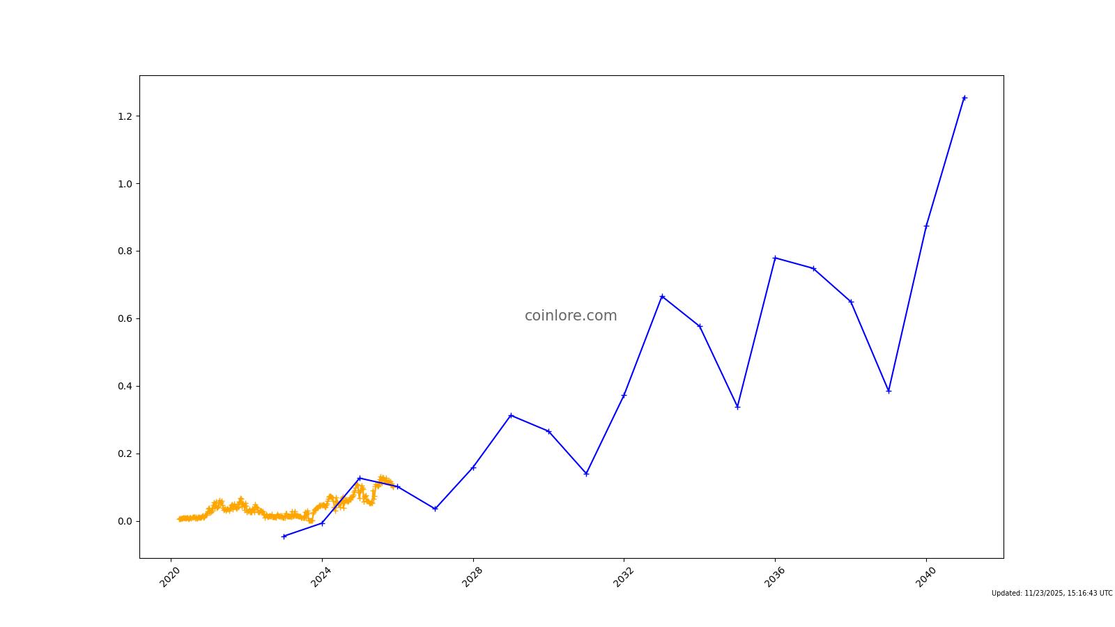 Shorty price prediction long-term