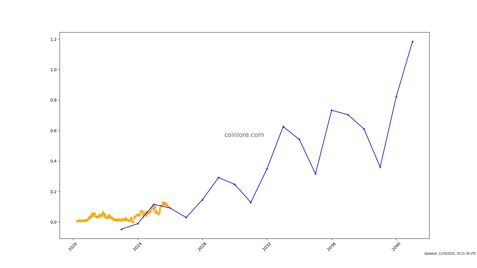 Shorty price prediction long-term