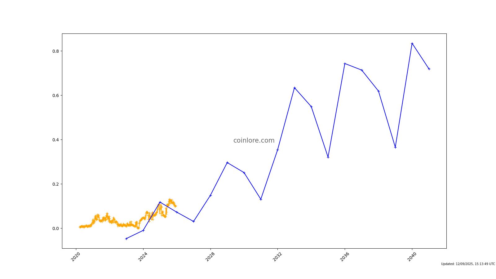 Shorty price prediction long-term