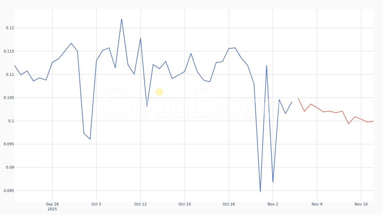 Shorty short-term price prediction