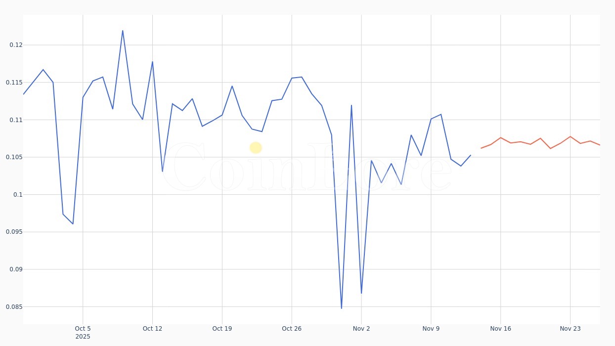 Shorty short-term price prediction